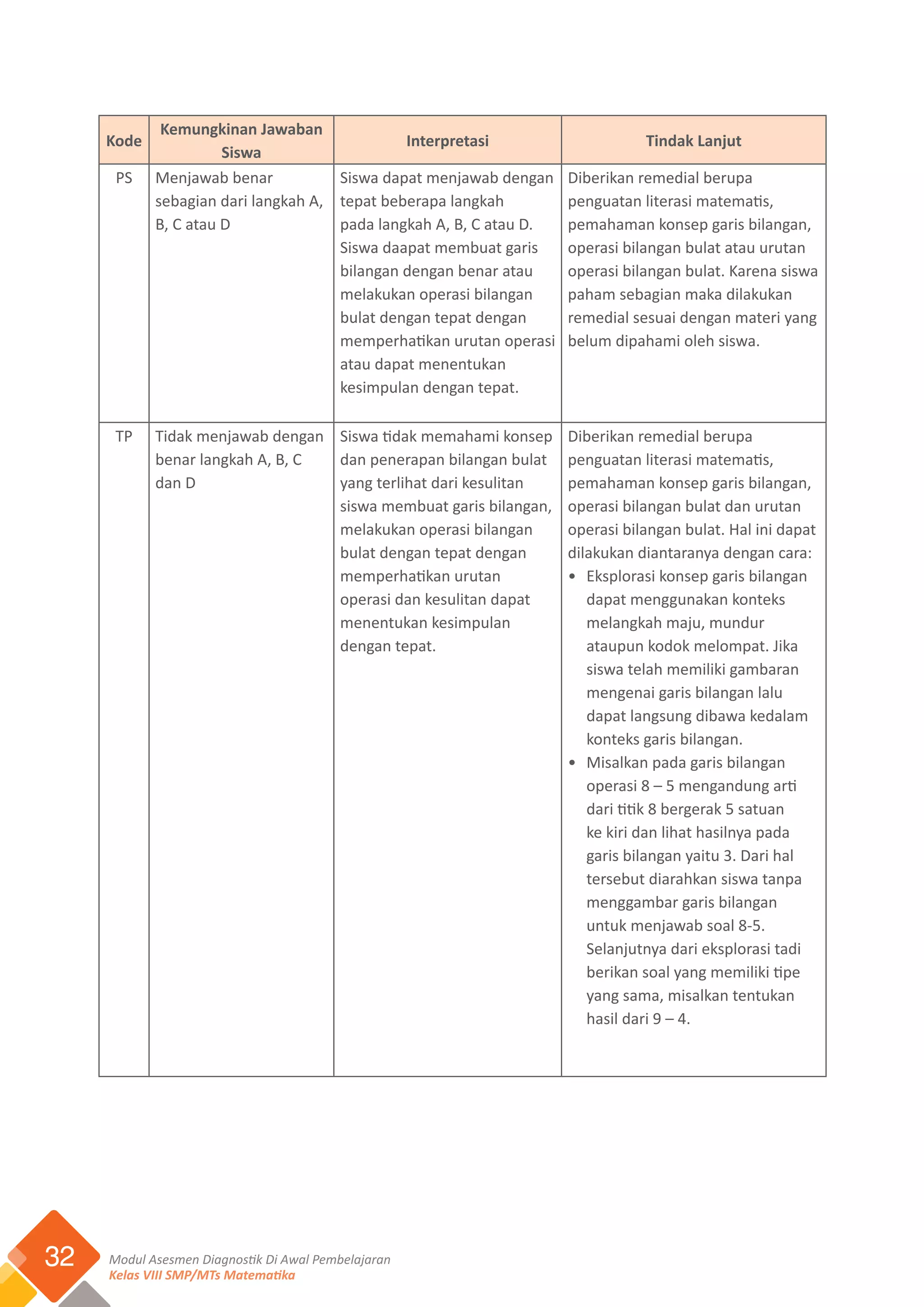 Modul Asesmen Awal Matematika SMP/MTs Kelas VIII | PDF