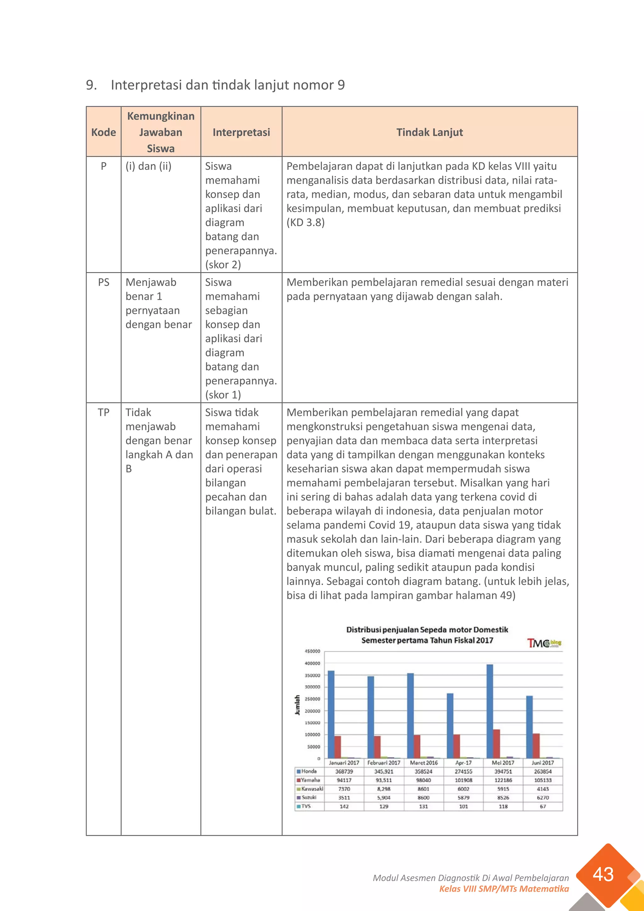 Modul Asesmen Awal Matematika SMP/MTs Kelas VIII | PDF