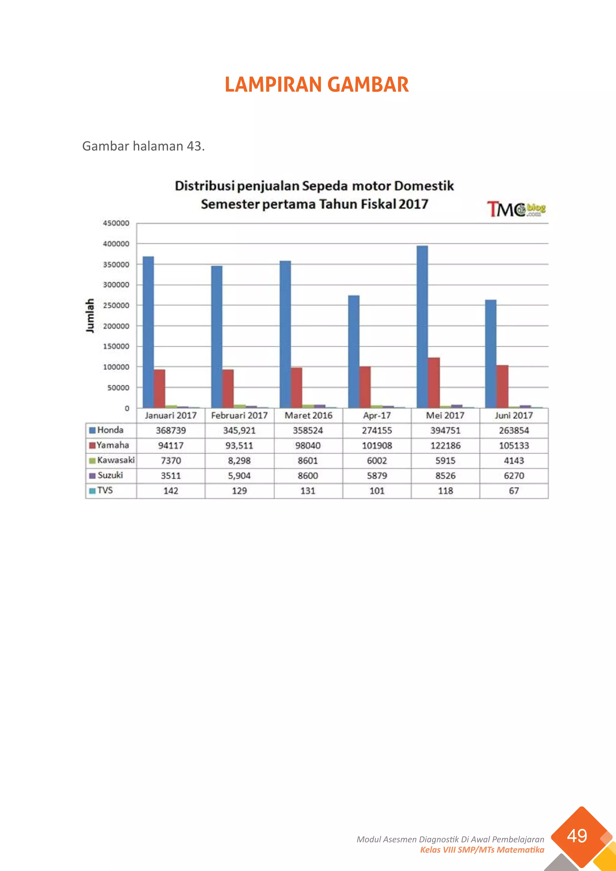 Modul Asesmen Awal Matematika SMP/MTs Kelas VIII | PDF