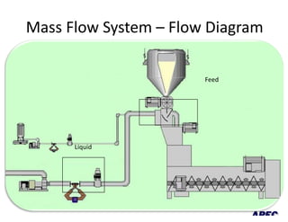 post pellet liquid application | PDF