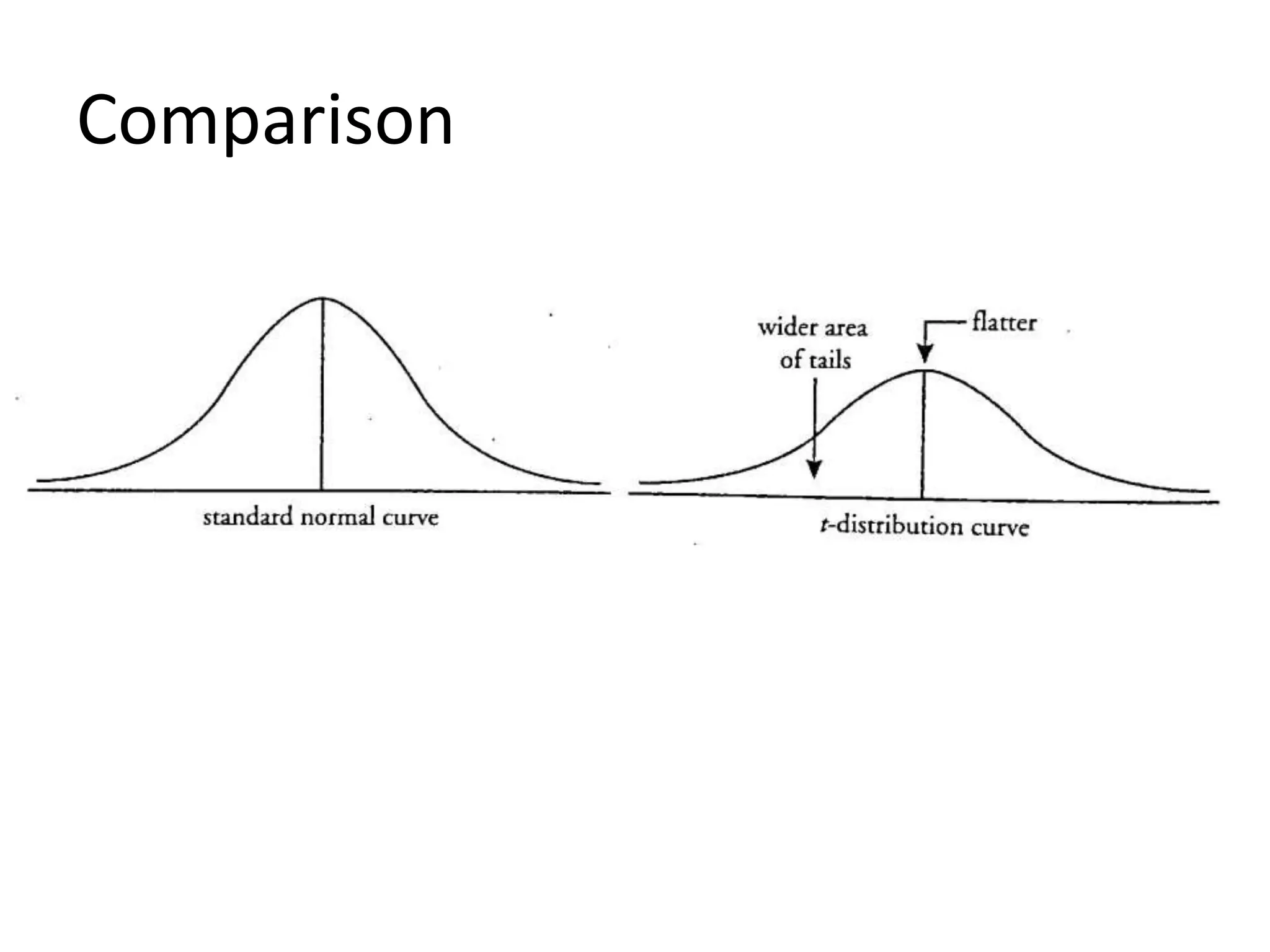7. the t distribution | PPTX