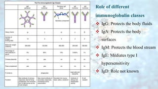 IMMUNOGLOBULINS | PPT
