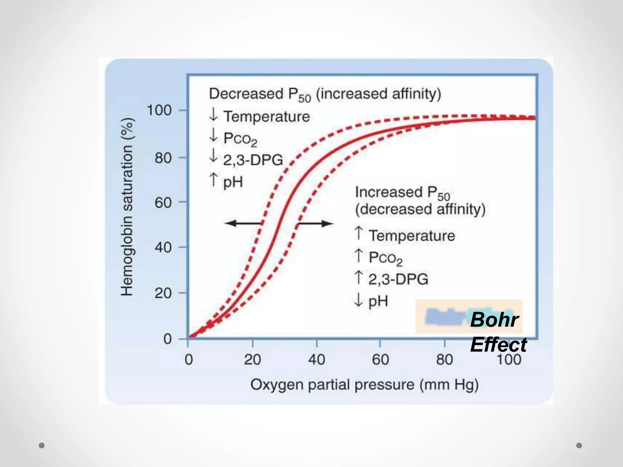 Transport of oxygen and carbon dioxide in blood | PPTX
