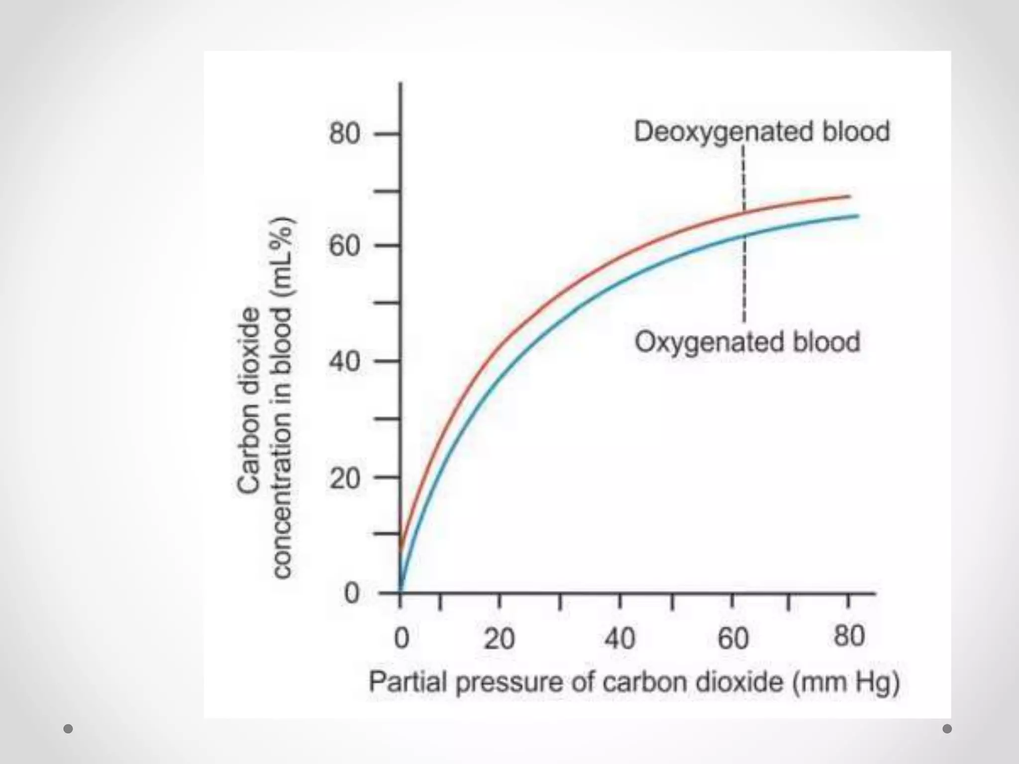 Transport of oxygen and carbon dioxide in blood | PPTX