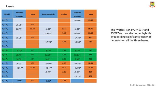 7. gpb 621 estimation of heterosis & inbreeding depression | PDF