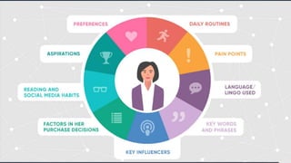 Customer Persona | PPTX