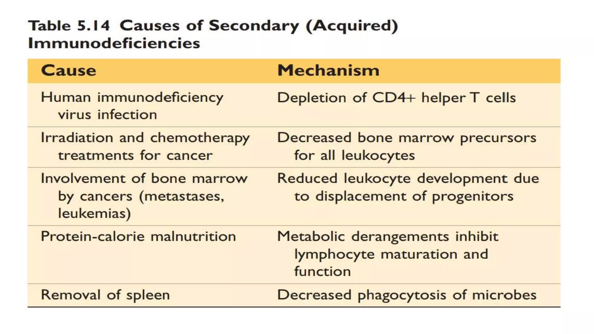 7. immunodeficiency syndromes | PPTX