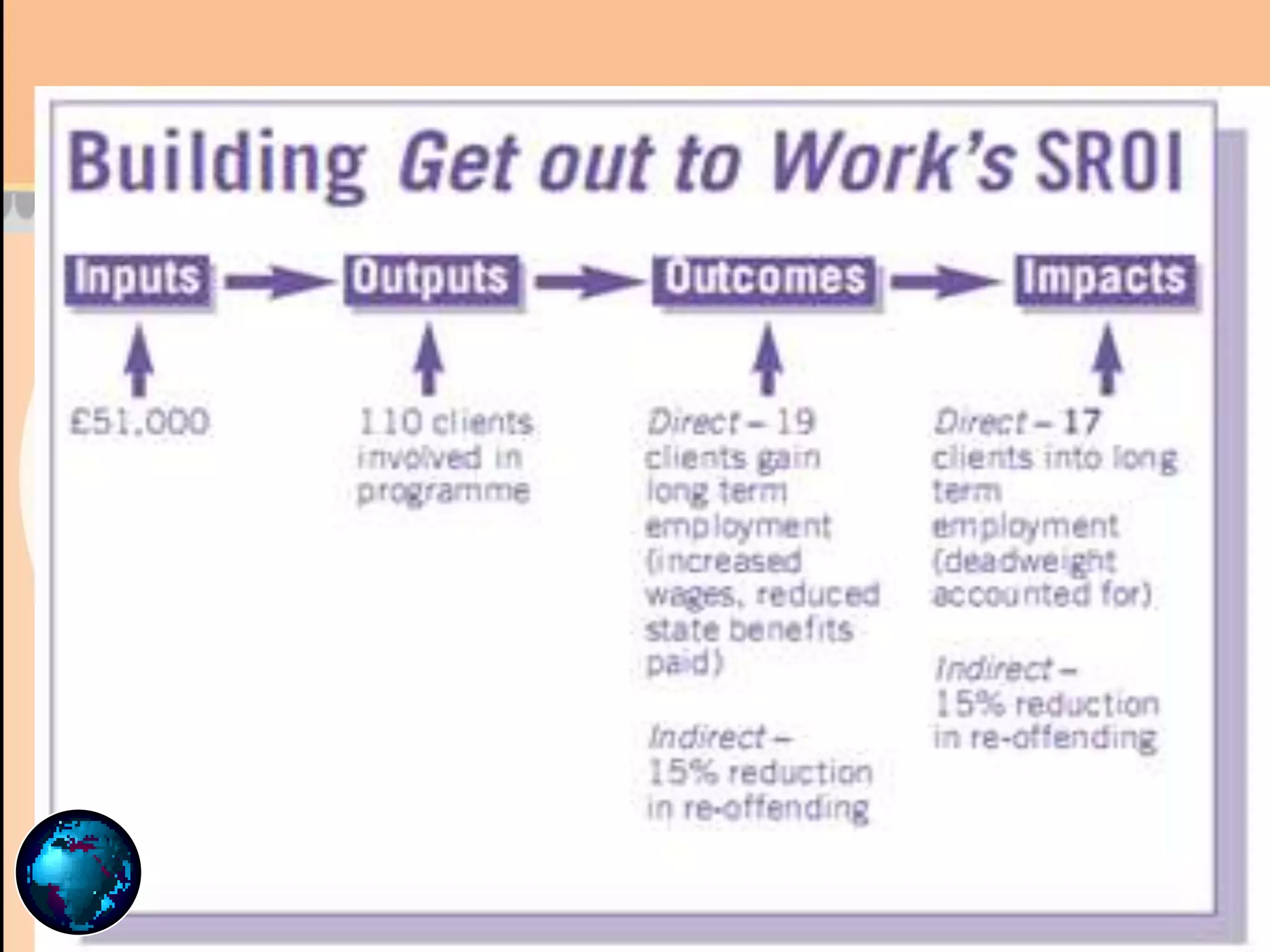 Pengukuran Nilai dan Penghitungan SROI | PPTX