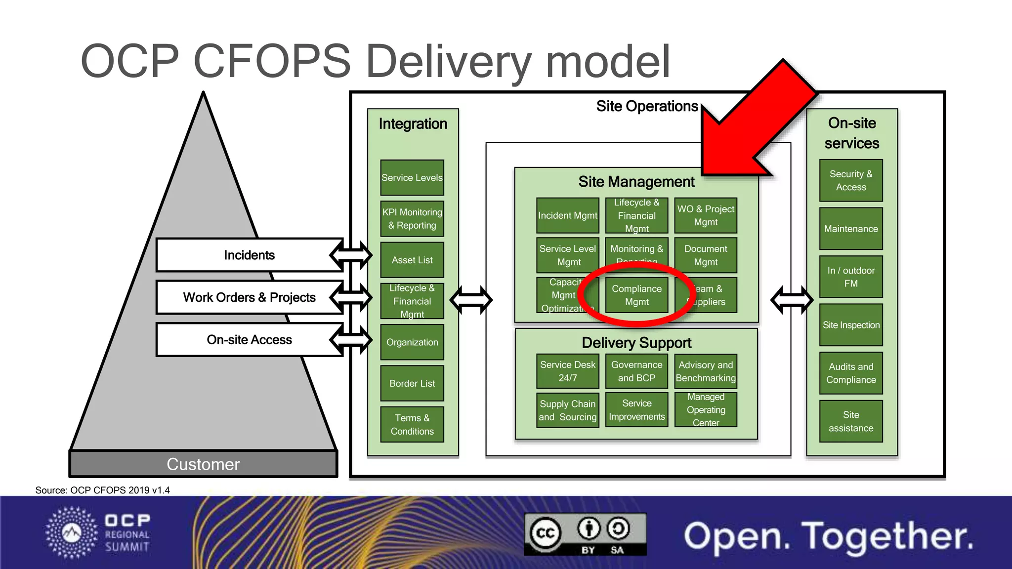 7. Process: ocp cfops compliance mgmt | PPT