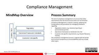 7. Process: ocp cfops compliance mgmt | PPT