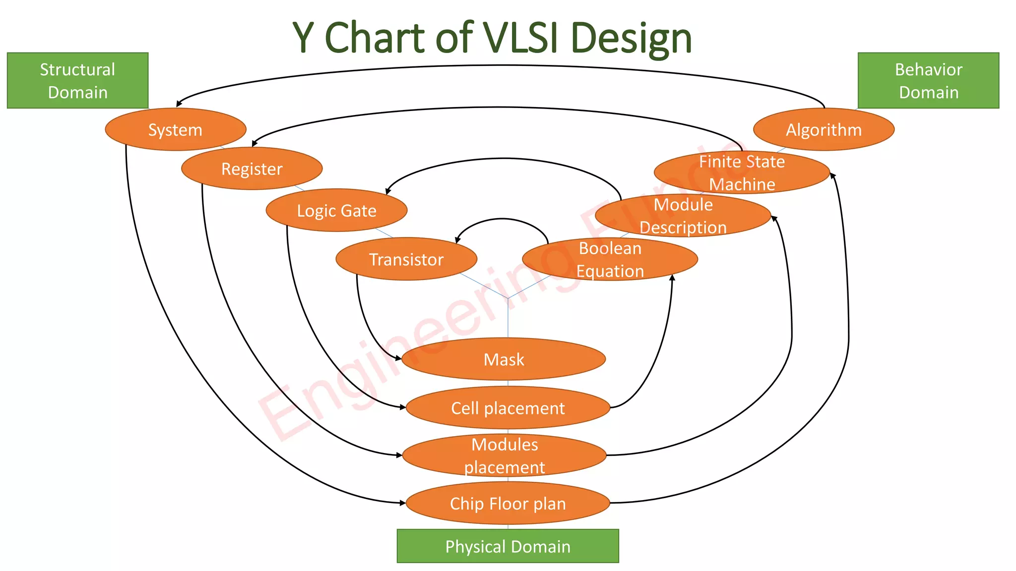 VLSI Design Flow | PDF