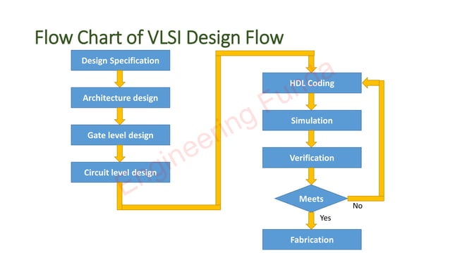 VLSI Design Flow