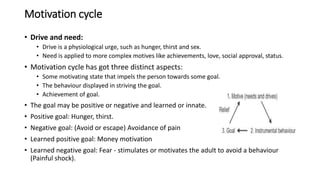 MOTIVATION- Psychology.pptx