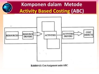 Perhitungan Harga Satuan dan Cost of Goods Sold dengan Activity Based ...