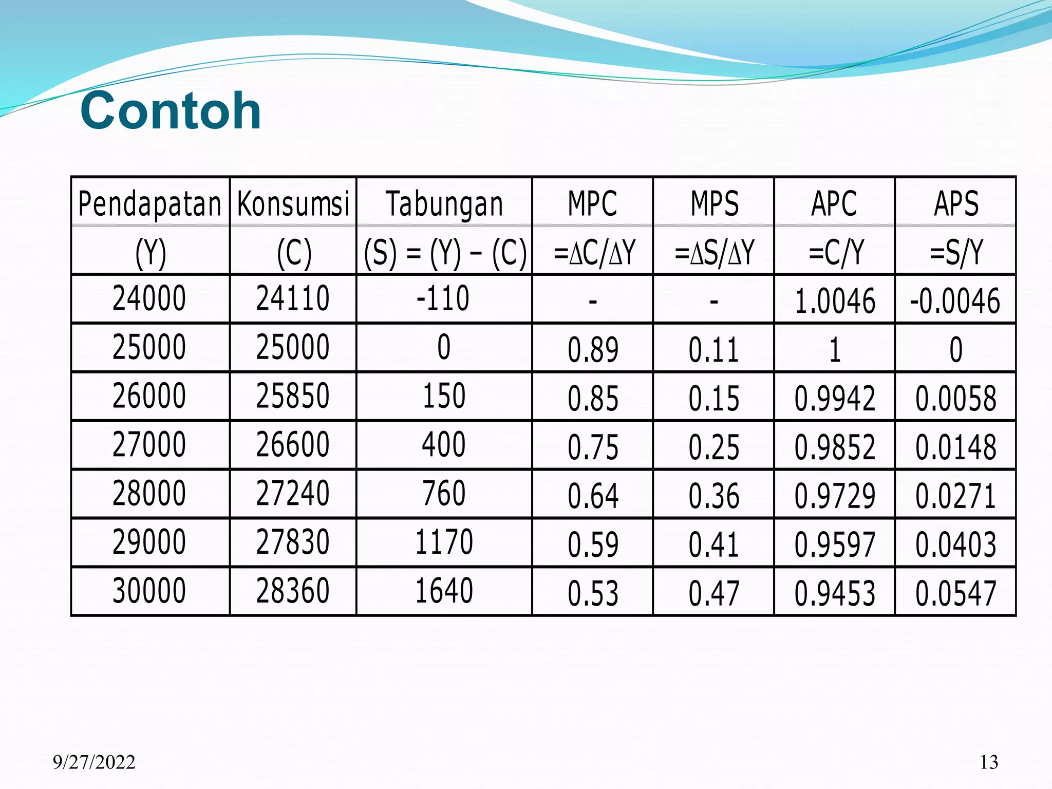 7. Konsep Tabungan, APC, APS, MPC, MPS dan BEP.ppt