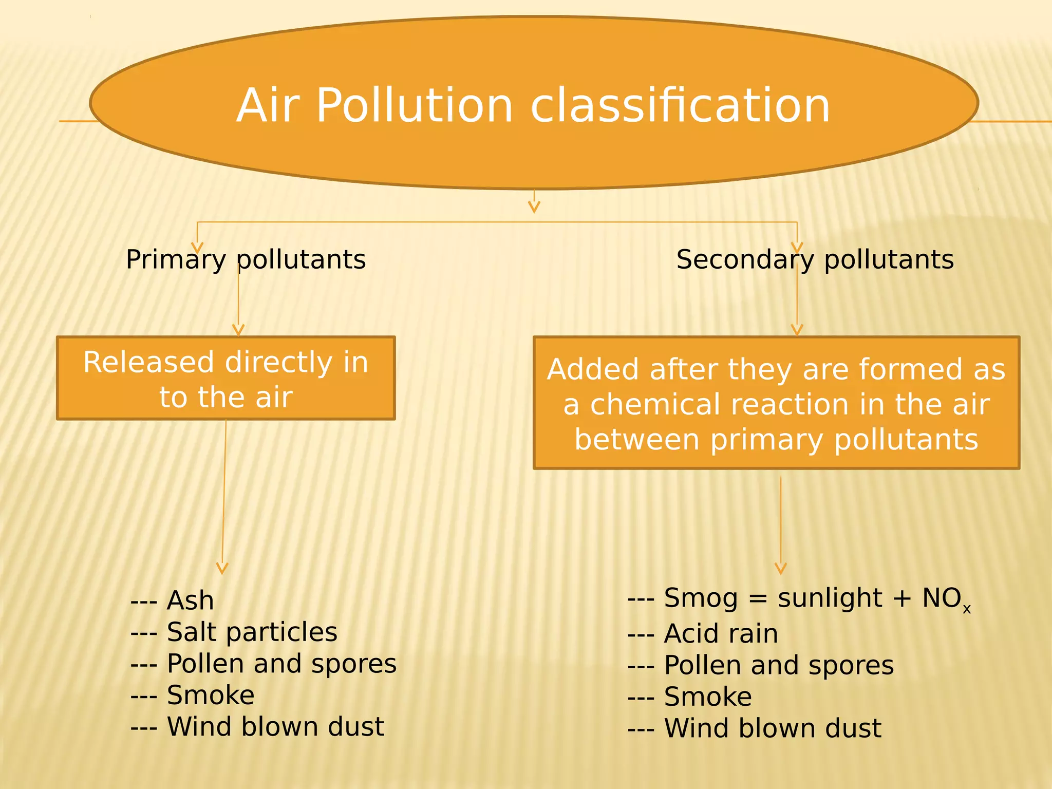 EVS environmental pollution | PDF