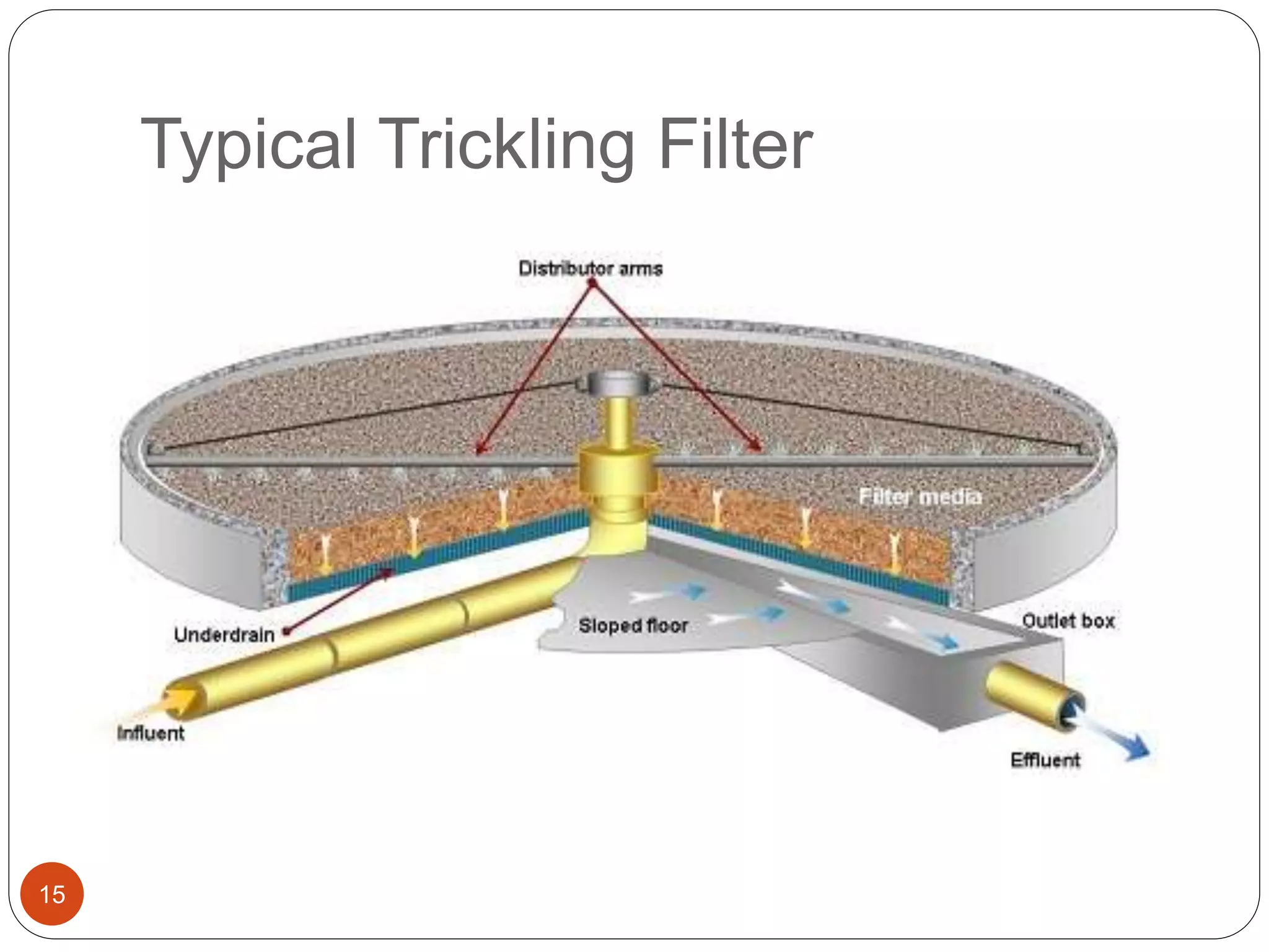 7. Trickling Filter.pptx