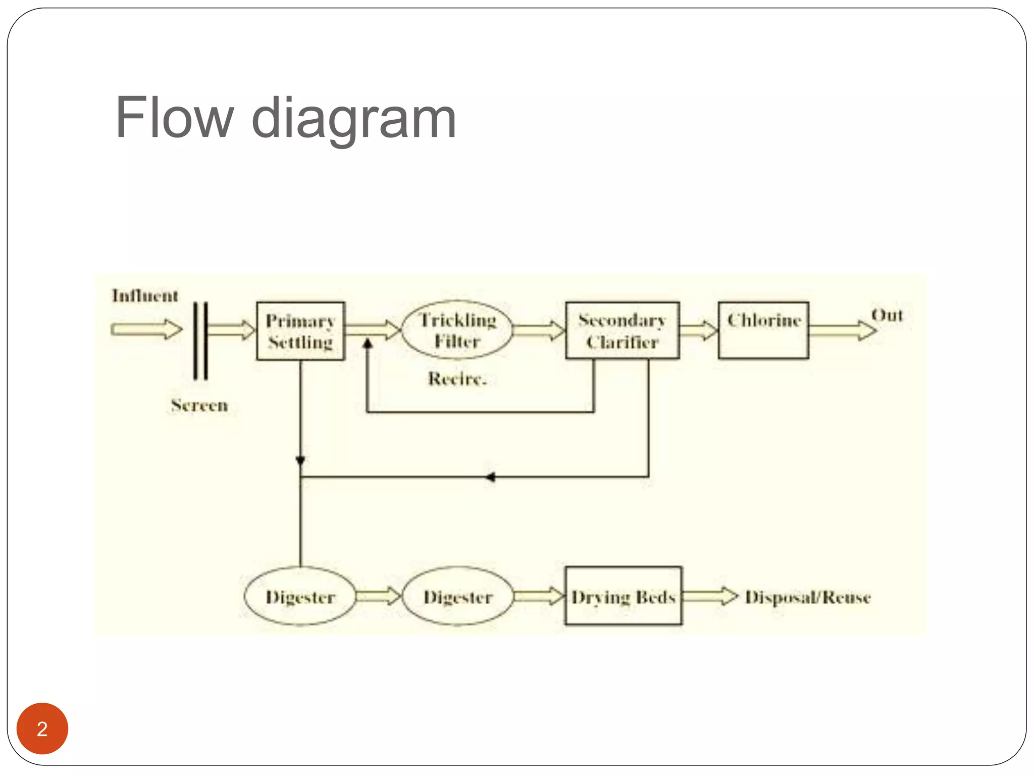 7. Trickling Filter.pptx
