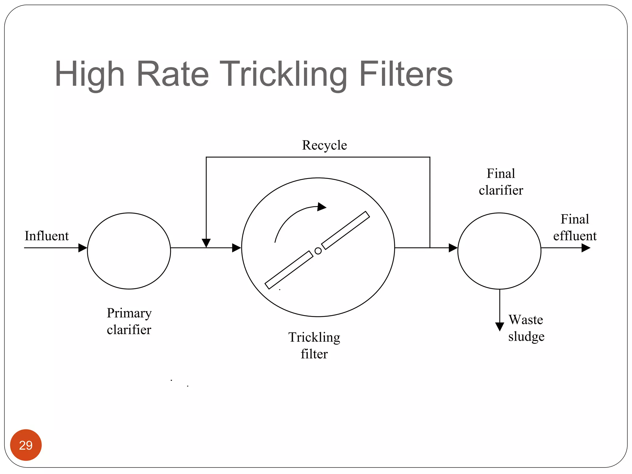 7. Trickling Filter.pptx
