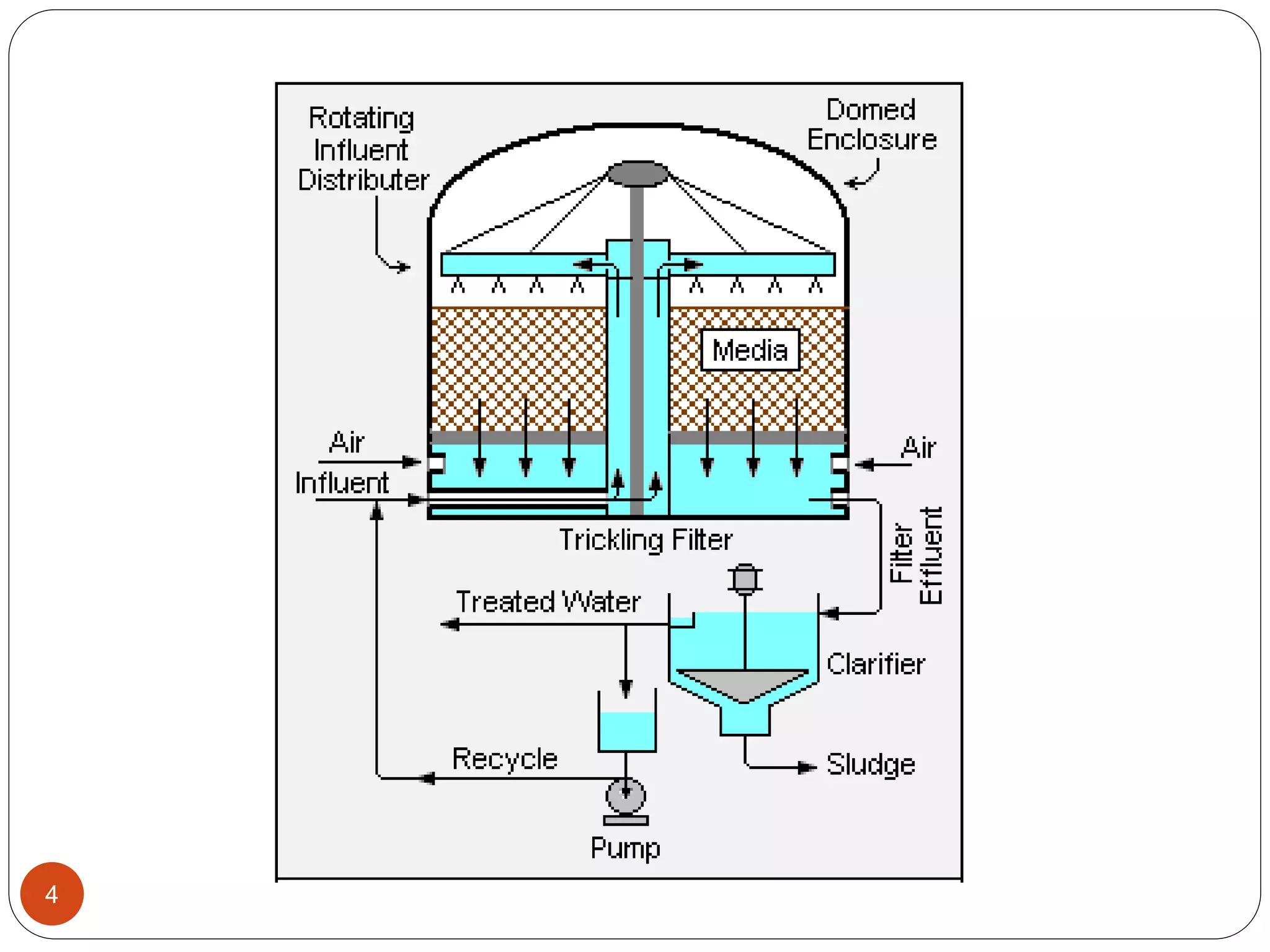 7 Trickling Filter Pptx