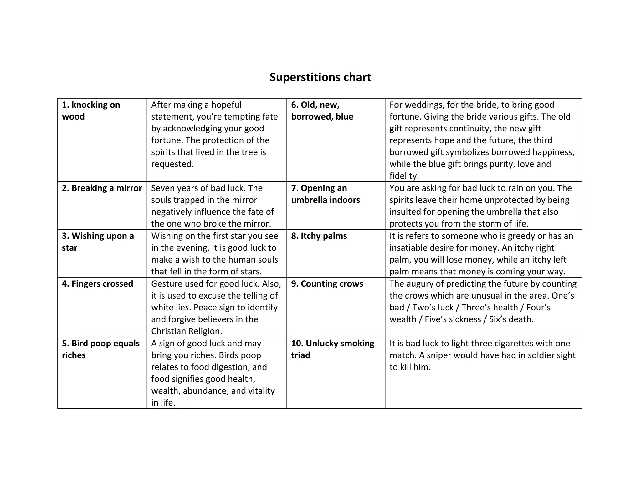 7. Superstitions chart.pdf