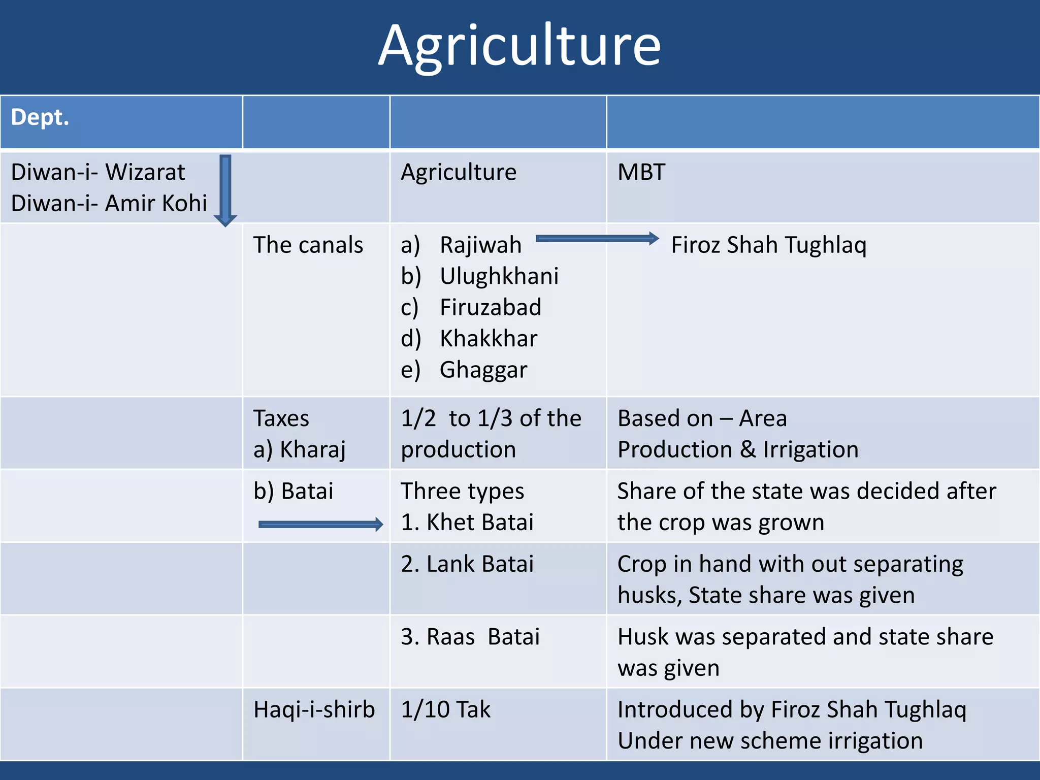 7. Delhi Sultanate Administration.pptx