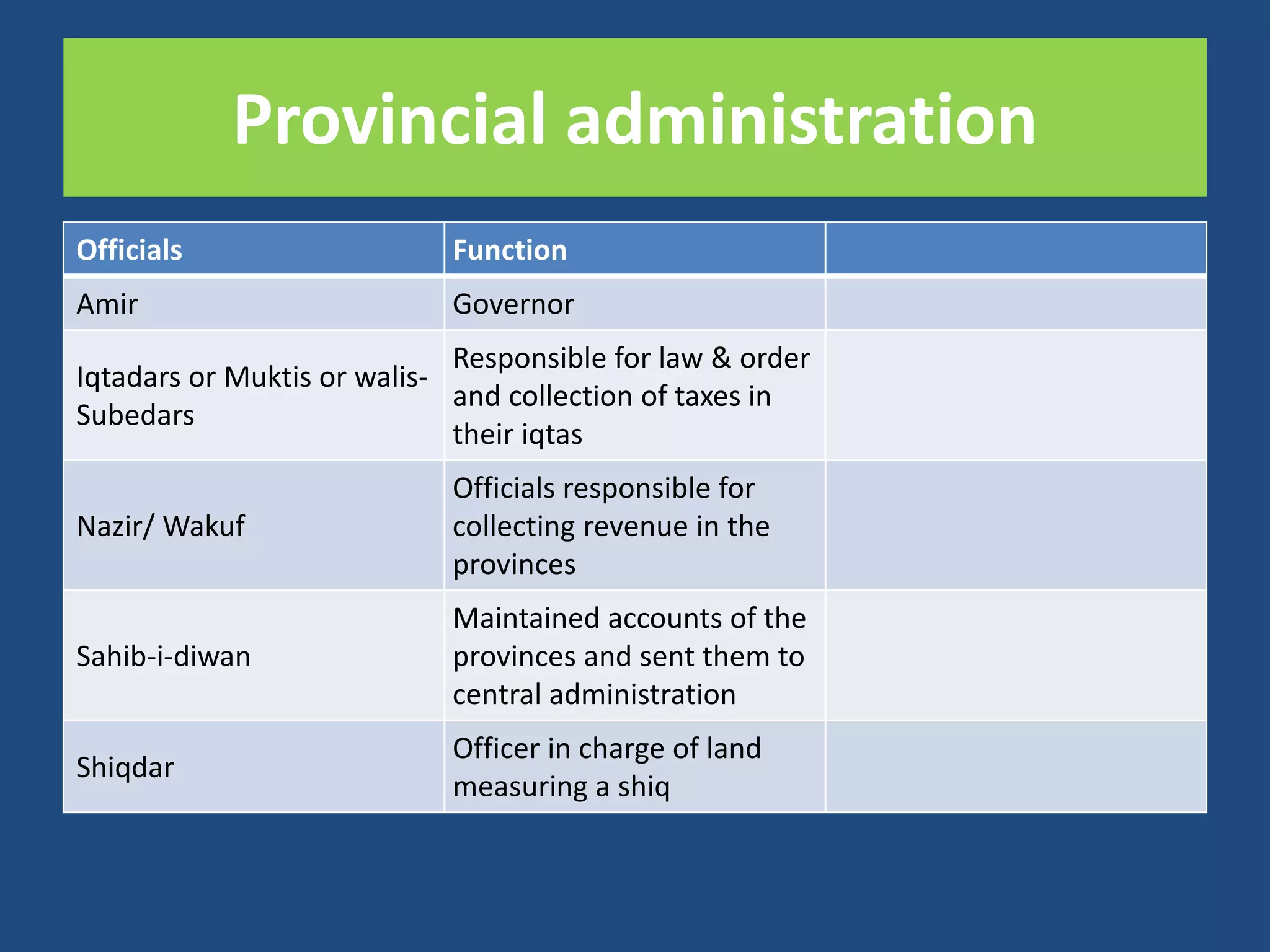 7. Delhi Sultanate Administration.pptx