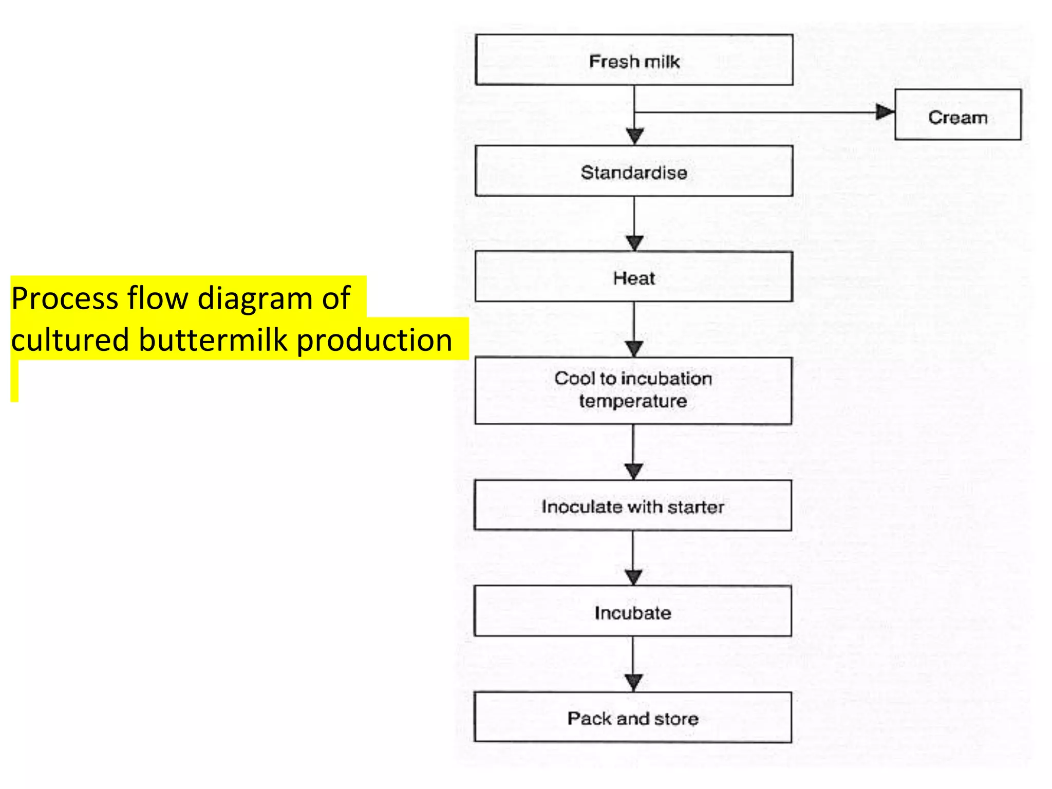 7. Yogurt_Buttermilk.pptx