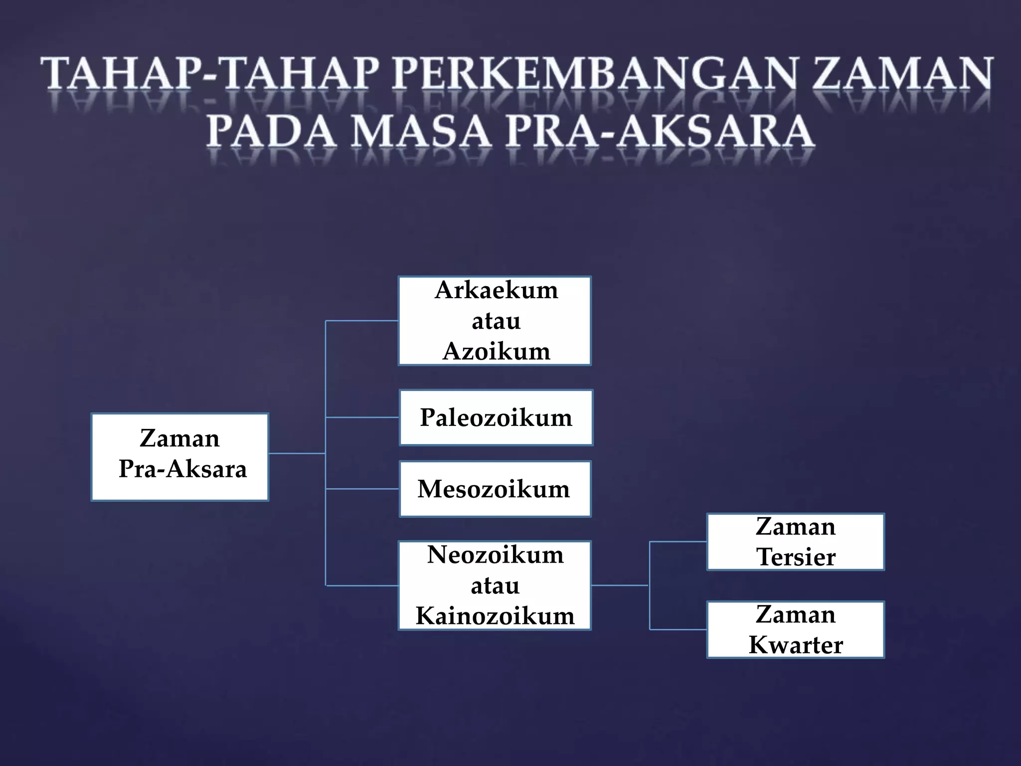 Pembabakan zaman Praaksara menurut Geologi | PPTX