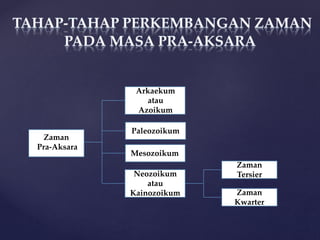 Pembabakan zaman Praaksara menurut Geologi | PPTX
