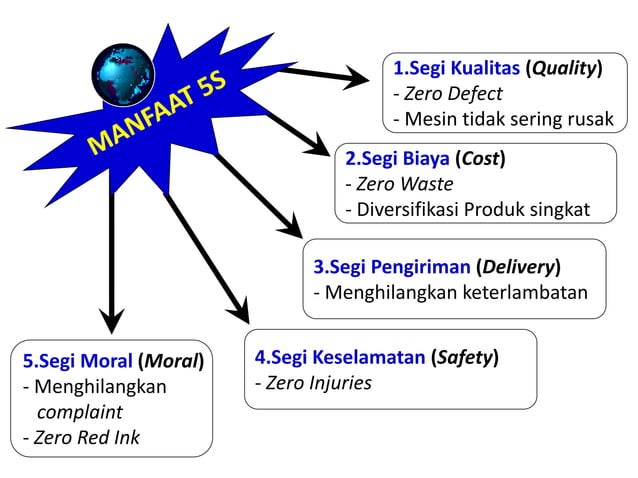 Strategies of 5S/5R dlm Peningkatan Kualitas Gudang _Training ...
