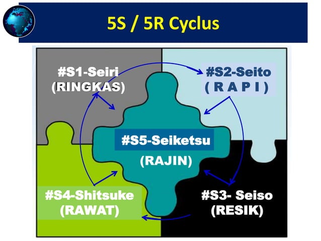 Strategies of 5S/5R dlm Peningkatan Kualitas Gudang _Training ...