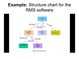 Structure chart vs flow chart | PPT