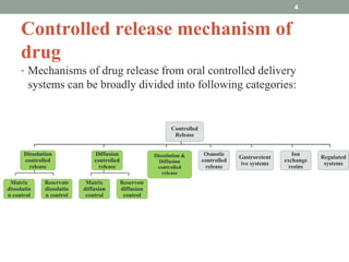 Design and fabrication of Oral-CRDDS....2 - Copy.pptx