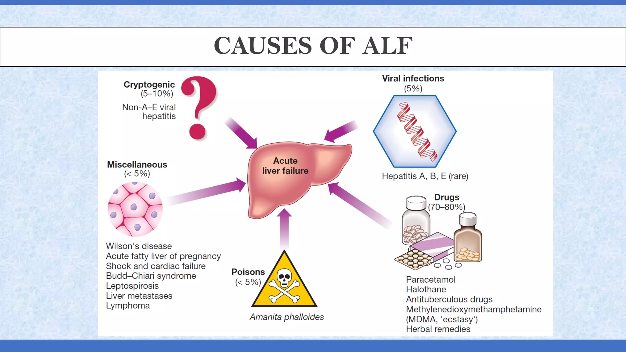 7. ACUTE LIVER FAILURE | PDF