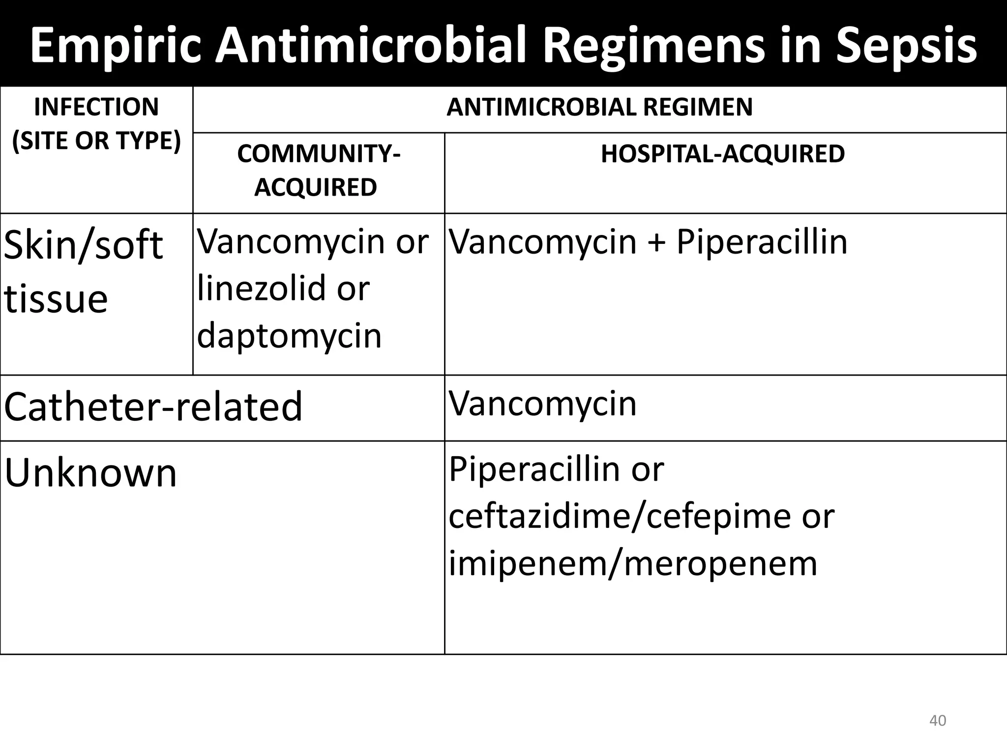 7. Sepsis and Septic Shock.pptx | Infectious Diseases | Diseases and ...