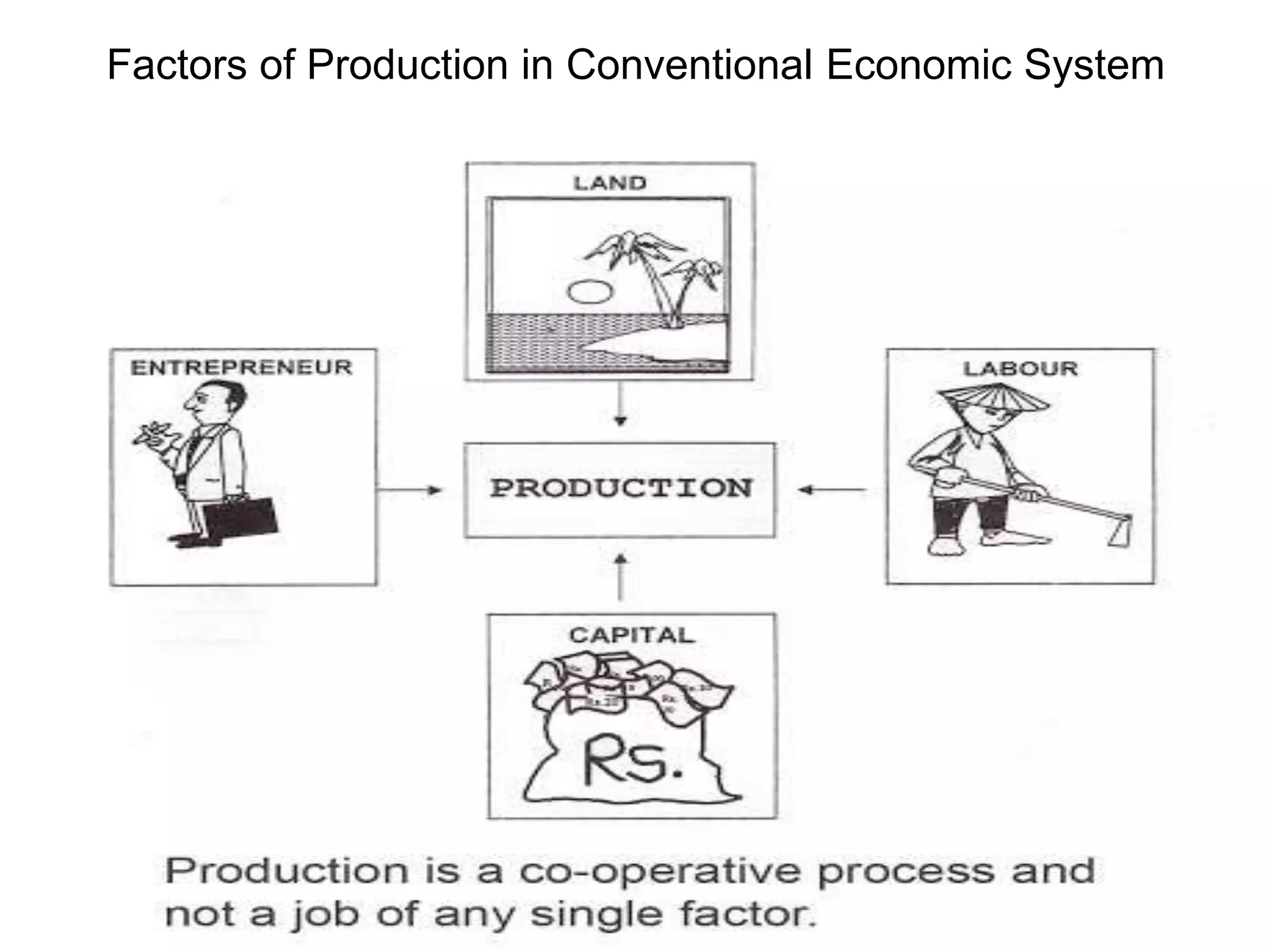 7. Factors of Production.ppt
