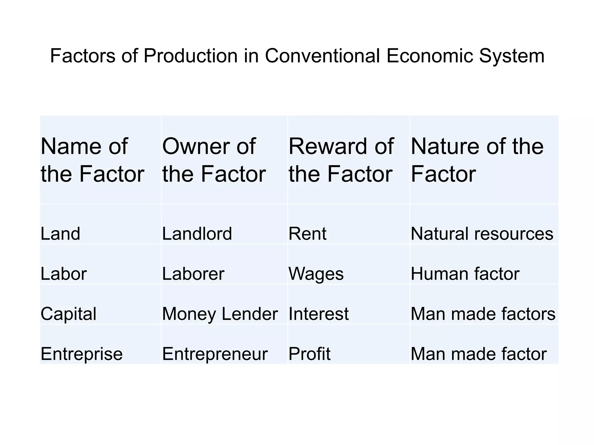 7. Factors of Production.ppt