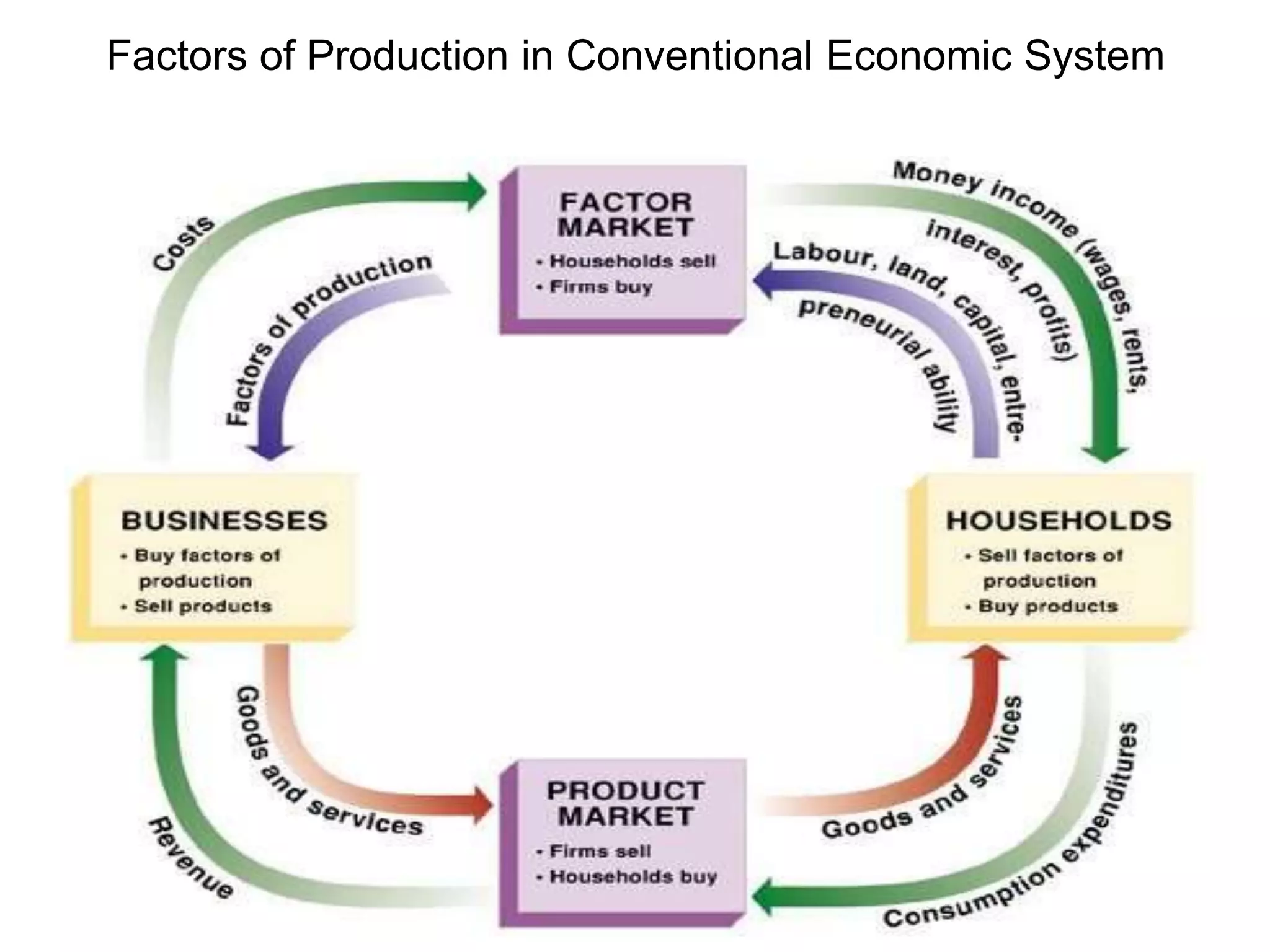 7. Factors of Production.ppt