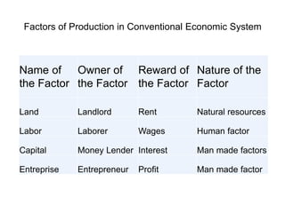 7. Factors of Production.ppt