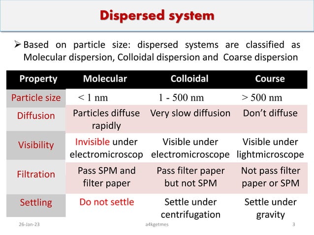 7.8.9. Pharmaceutical dispersed system.pdf | Chemistry | Science