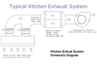 7.2- Kitchen Ventilation System.ppt