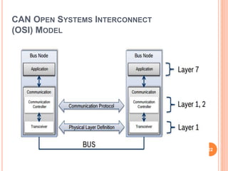 7.MODBus and CANBus.pptx