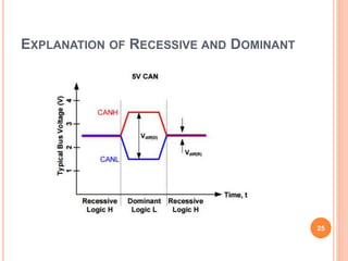 7.MODBus and CANBus.pptx