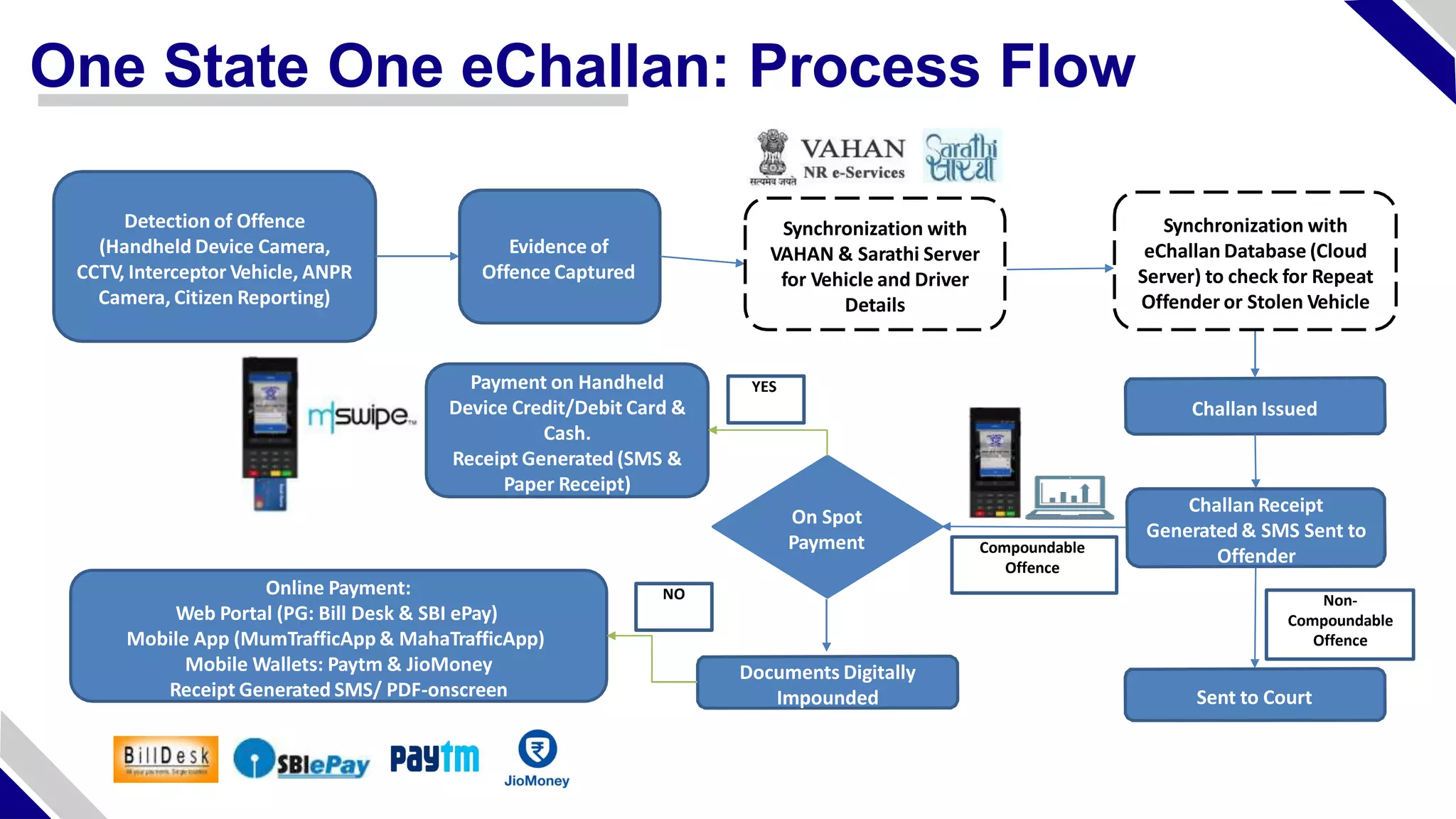 7. One state One Challan.pptx