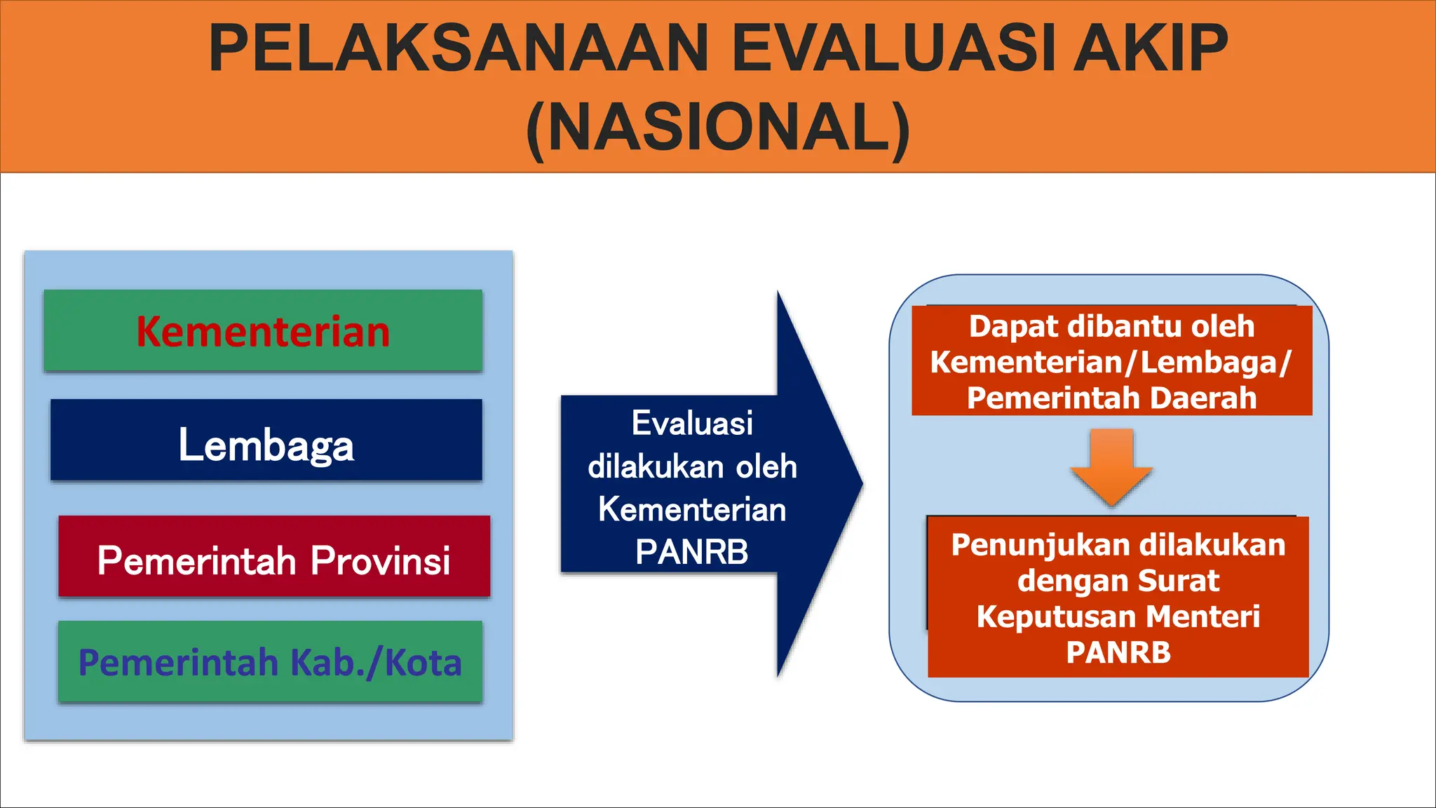 7. Materi Evaluasi Implementasi SAKIP 2022 (OK).pptx