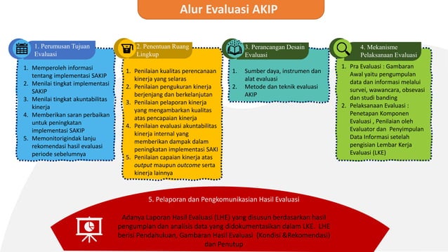 7. Materi Evaluasi Implementasi SAKIP 2022 (OK).pptx