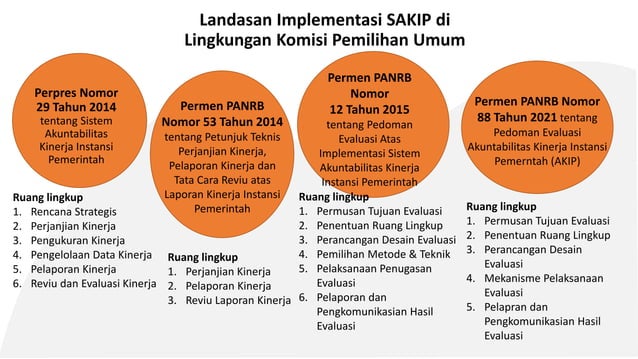 7. Materi Evaluasi Implementasi SAKIP 2022 (OK).pptx