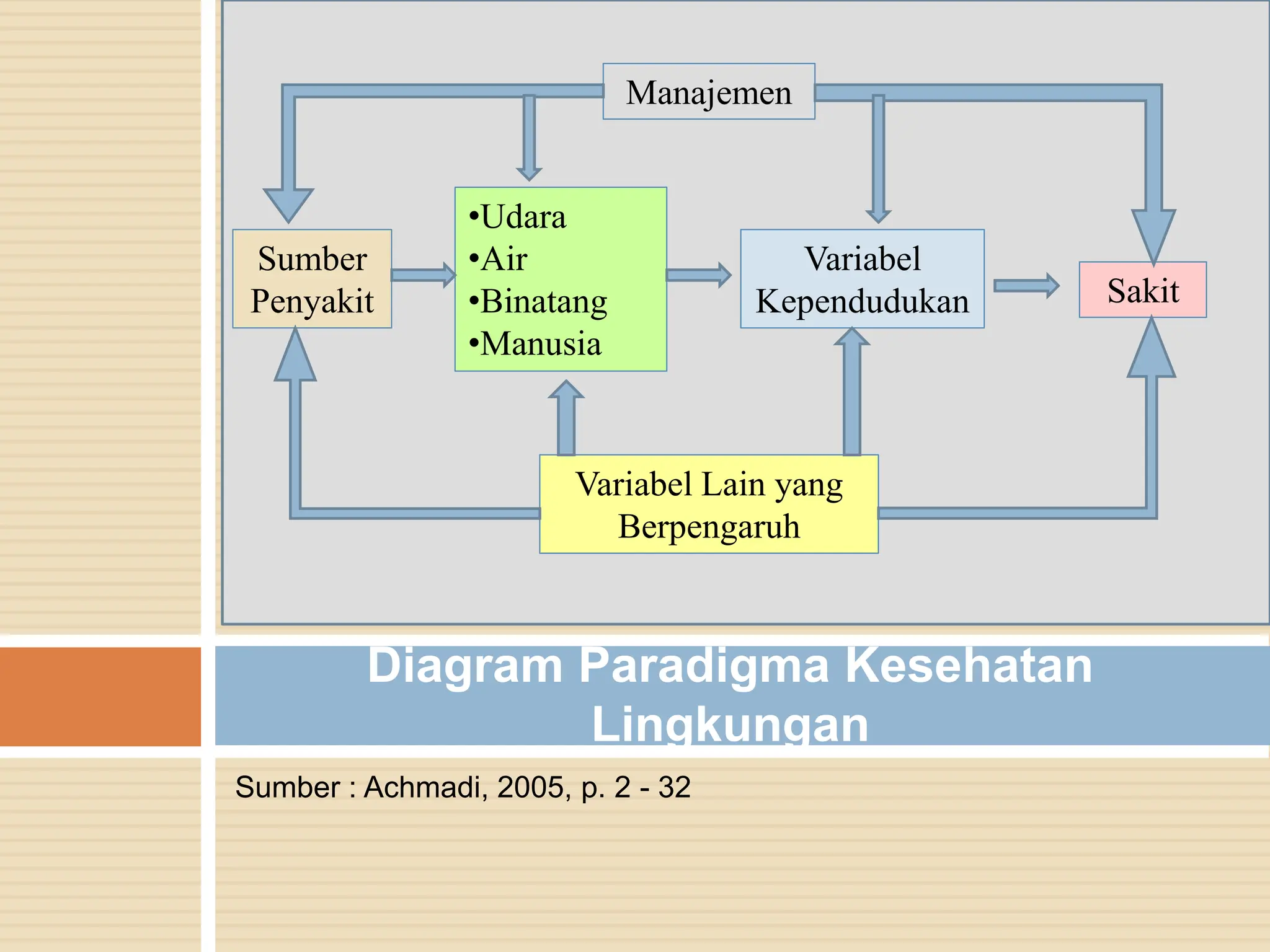 Manajemen Kesehatan Lingkunganmnnnnnnnnn | PPTX