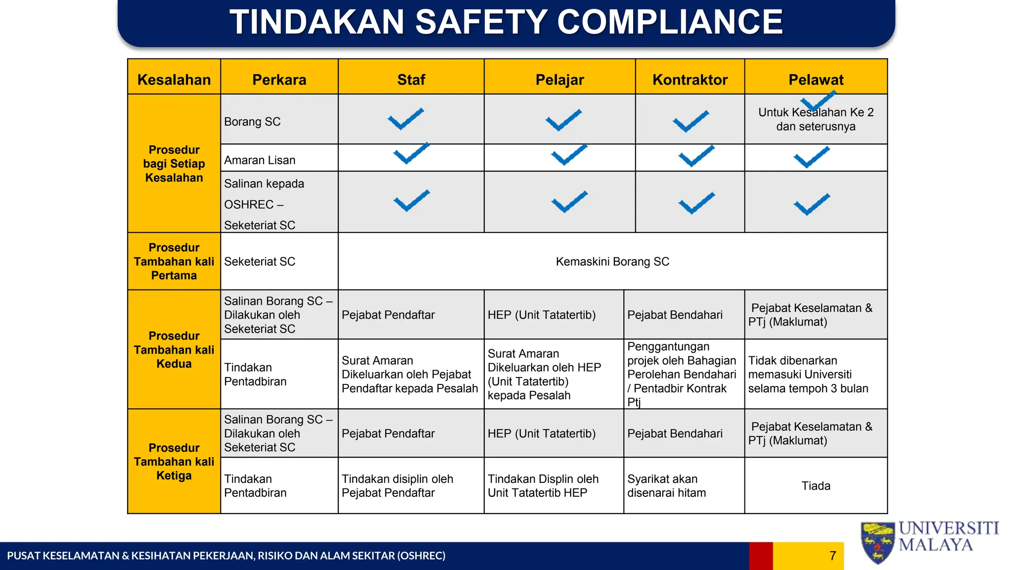 7. Taklimat Safety Compliance 2023 (1).pptx